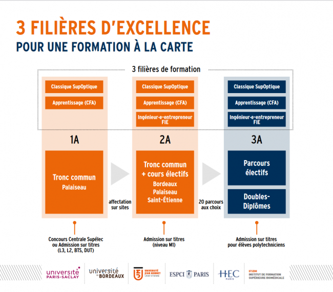 3 filières | Institut d'optique